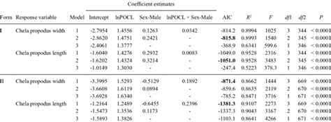 Inter Sexual Dimorphism Evaluated With A General Linear Model For The Download Scientific