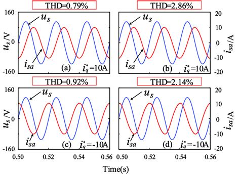 Grid Current And Thd Of Grid Current In Steady State A C Natural Download Scientific