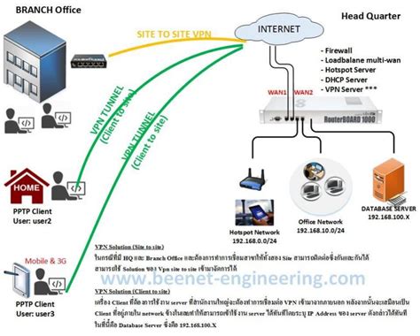 รับติดตั้ง Config ระบบ Vpn Virtual Private Network Beenet Engineering