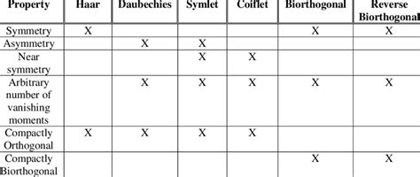 The Properties Of Wavelet Families Download Table