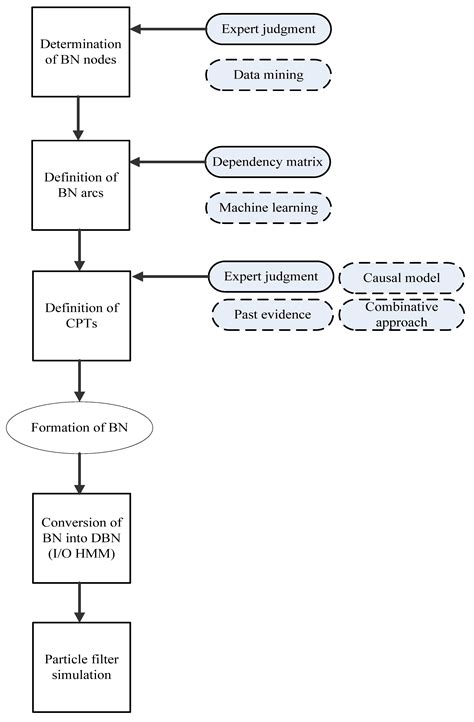 Dynamic Bayesian Network Based Project Cost Overrun Prediction Model