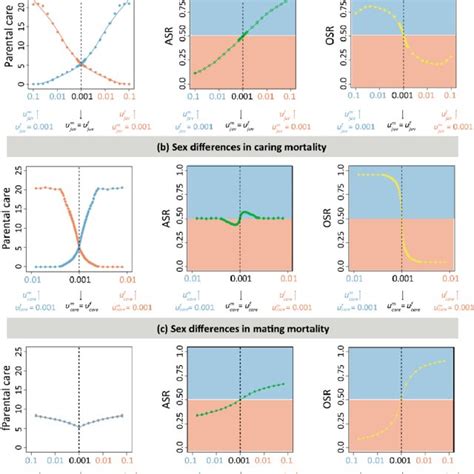 Sex Differences In Mortality While Competing For Mates Drive The Download Scientific Diagram