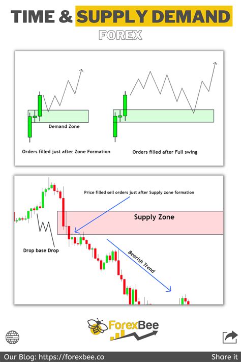 Supply And Demand Trading Trading Charts Forex Trading Quotes Forex
