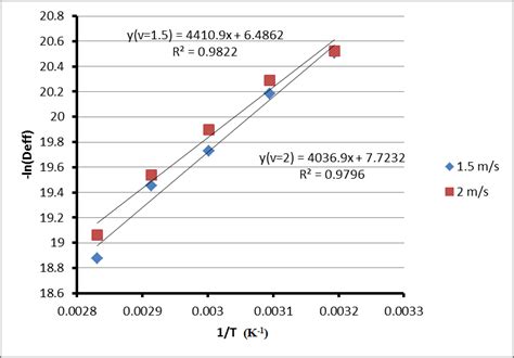 Relationship Between Effective Coefficient Moisture Diffusivity And Download Scientific Diagram