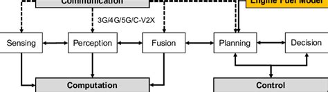 A Typical Design Of Energy Efficient Autonomous Driving Based On 4í µí