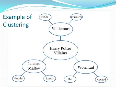 example of clustering in writing