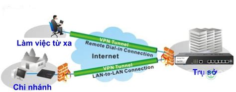 vpn là gì Ưu điểm và hạn chế của vpn