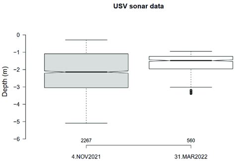 Figure A Boxplots Of The Sonar Depth Measurements Collected At Each Download Scientific