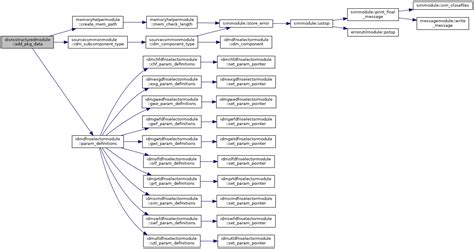 Modflow 6 Disncstructuredmodule Module Reference