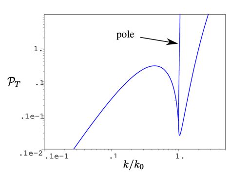 Spectrum Of The Tensor Perturbations On The Horizon Download Scientific Diagram
