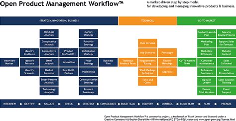 Great Overview Of Different Workflows R Productmanagement
