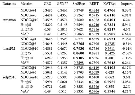 Table 2 From Knowledge Graph Attention For Sequential Recommendations