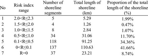 Calculation Results Of Risk Index For Each Segment Of Shoreline Calculation Results Of Risk Index For Each Segment Of Shoreline