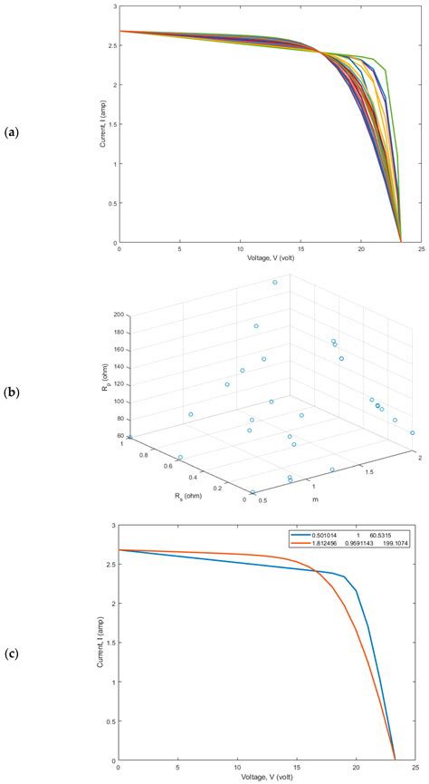 Parameter Extraction Of Solar Photovoltaic Modules Using A Novel Bio Inspired Swarm Intelligence