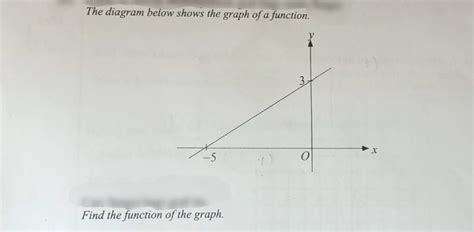 the diagram below shows the graph of a function find the function of