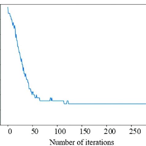 Training Curve Of Iteration Step Download Scientific Diagram