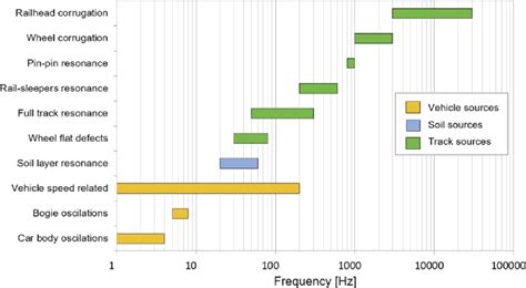 Typical Ranges From The Main Frequency Sources On A Railway