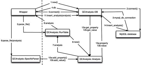 statsdb parser interaction diagram using the perl api to add new