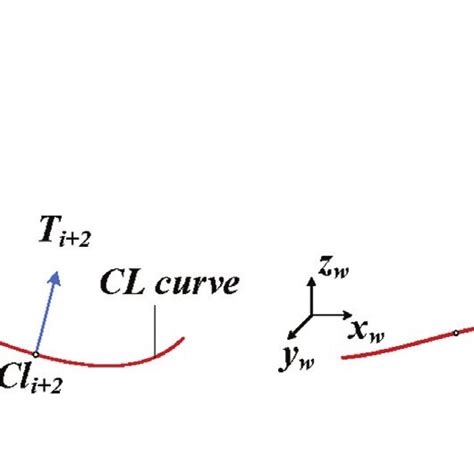 a tool path in wcs and b the tool coordinate system tcs