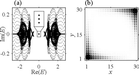 Figure 1 From Non Hermitian Second Order Topological Superconductors Semantic Scholar