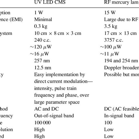 Comparison Of Uv Led And Mercury Lamp Charge Management Systems Download Table