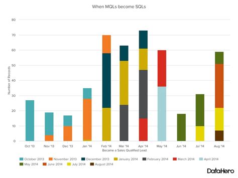How To Choose The Right Chart To Visualize Your Data