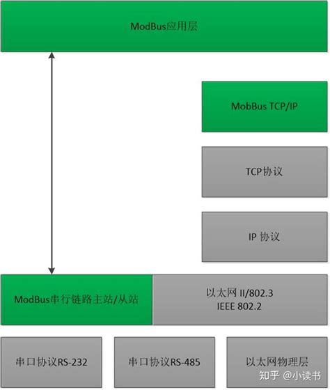 Modbus 协议详解一 知乎