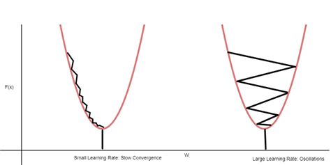 Gradient Descent With Momentum The Problem With Vanilla Gradient By