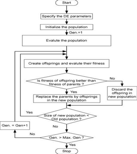 Flow Chart Differential Evolution Download Scientific Diagram