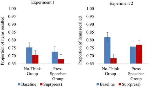 Mean Proportion Recalled On The Independent Probe Test When It Appeared Download Scientific