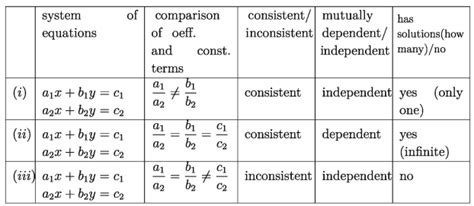 Simple Simultaneous Equations Mathematics Gurukul Goln English