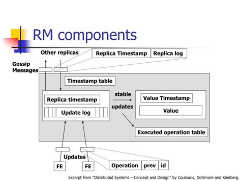 Ppt Providing High Availability Using Lazy Replication Powerpoint Presentation Id 4637366