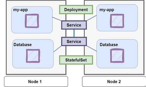 Fundamental Kubernetes Components And Their Role In Container