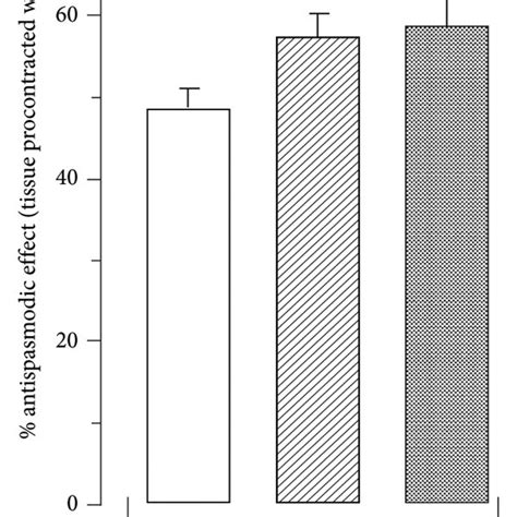 A Antispasmodic Effect Induced By Aqext Tl 300 μgml On The Guinea