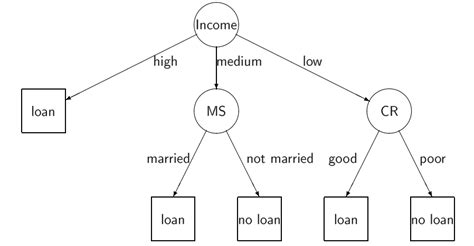 Diagrams Shaped Node In Tree TeX LaTeX Stack Exchange