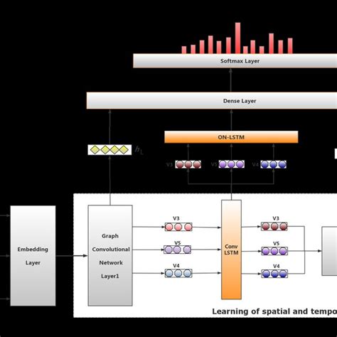 the propagation process of gcns we present the multi layer gcns