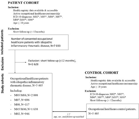 Figure S1 Flowchart Of Formation Of The Idiopathic Inflammatory Download Scientific Diagram