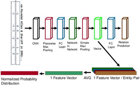 deep learning pipeline for relation prediction download scientific