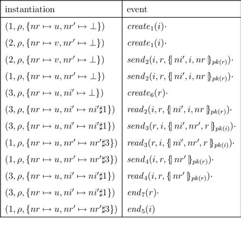 figure 3 from a framework for compositional verification of security