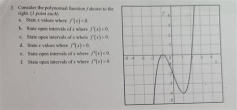 Solved Consider The Polynomial Function F Shown To The Chegg