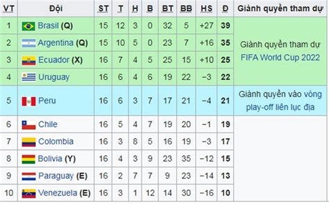 Bao Nhiêu đội đã đoạt Vé Dự World Cup 2022