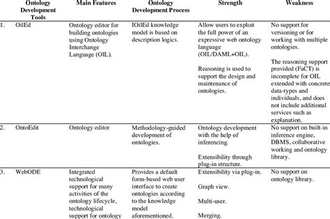 Ontology Development Tools Download Table