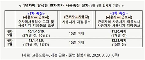 연차휴가 촉진제도의 방법과 효과 정리표 및 서식첨부