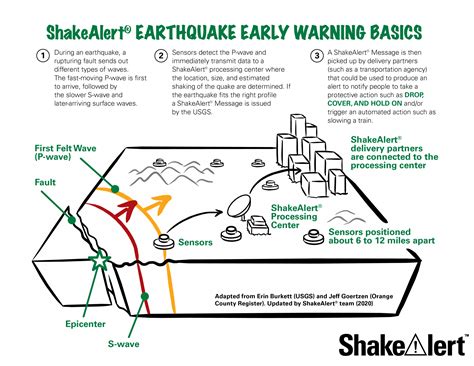 Shakealert Earthquake Early Warning System The Oregon Hazards Lab
