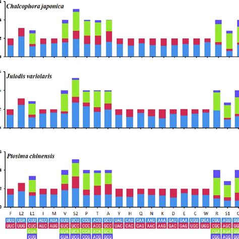 relative synonymous codon usage rscu of the three newly sequenced