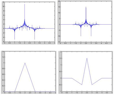 the shapes of scaling function left and wavelet function right of