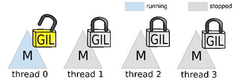 Go Vs Cpython Visual Comparison Of Concurrency And Parallelism Options R Golang