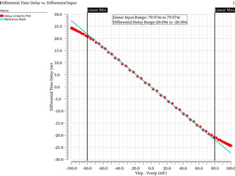 skill return more than one waveform that can be plotted from ade xl