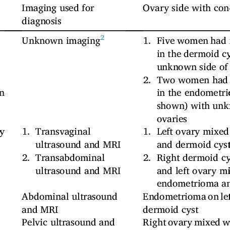 Laparoscopic Imaging A Dermoid Cyst Removed Intact From Left Ovary