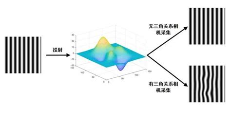 光测力学 栅线投影面结构光技术 Csdn博客